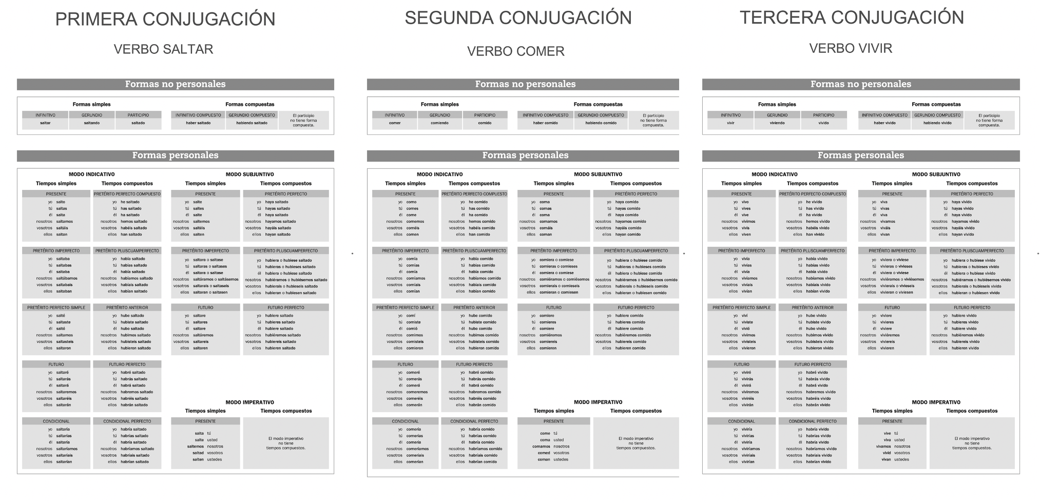 Conjugacion De Verbos En Espanol