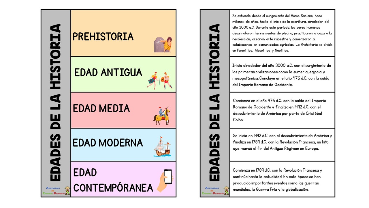 Etapas De La Historia Historia Pinterest Historia