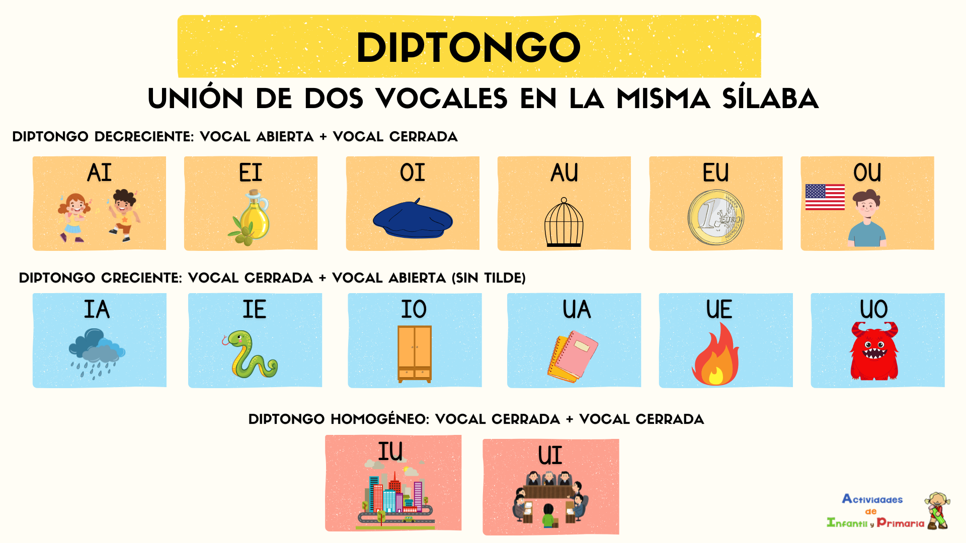 Cartel ilustrativo: Tipos de diptongos - Actividades de infantil y primaria