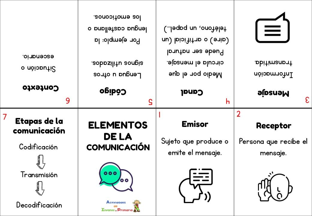 Minilibro para aprender los elementos de la comunicación - Actividades ...