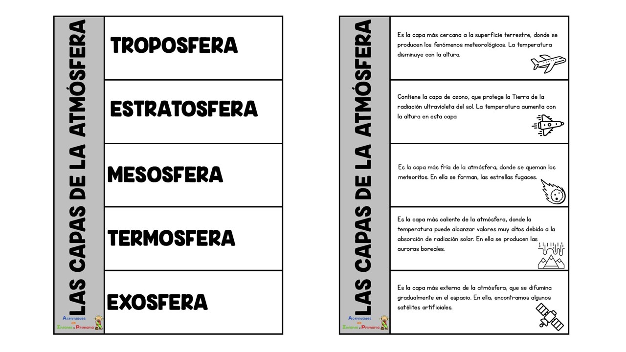 Flipbook interactivo: Las capas de la atmósfera - Actividades de ...