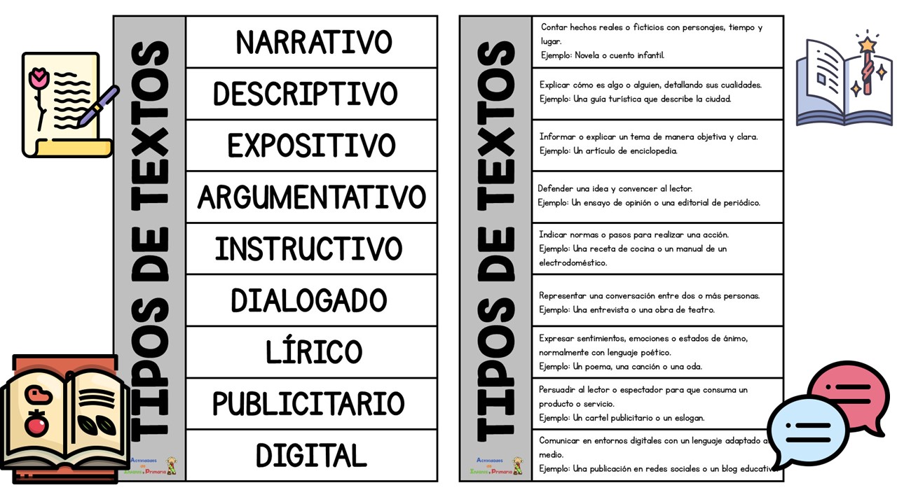 41 Ideas De Tipos De Textos En 2021 Tipos De Texto Lectura Y